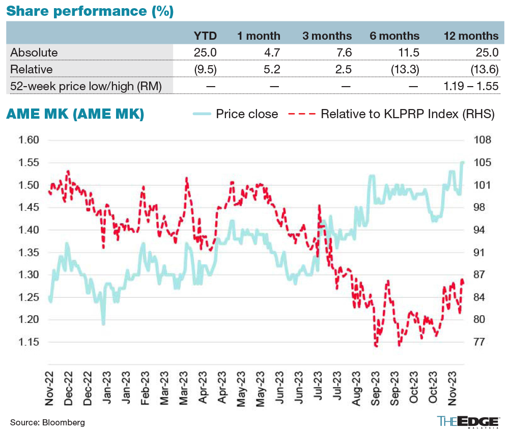 RHB Research raises estimated GDV for AME Elite’s industrial projects in Johor by 10-12%