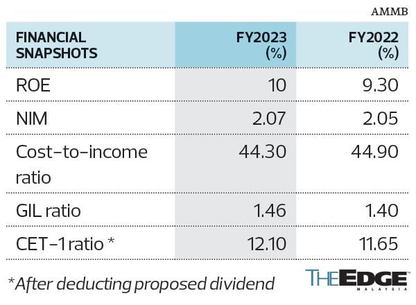 A credit rating upgrade may be on the cards for AMMB