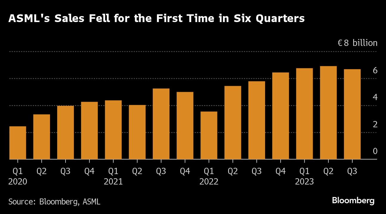 ASML Order Slump Catapults China’s Share of Sales Ahead of Ban | I3investor