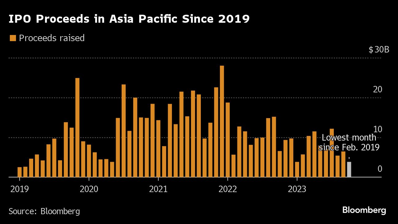 China Slump Turns October Into the Worst Month for Asian IPOs Since ...