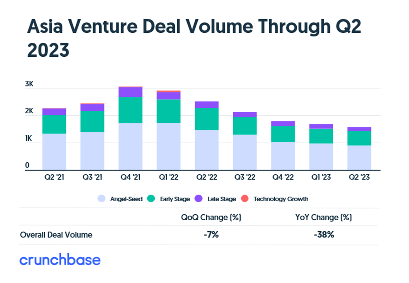 Asia startup funding down 50% in 1H2023 — data