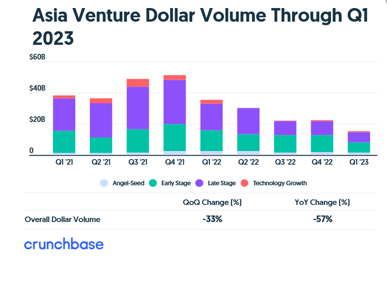 Asia venture funding fell 57% year-on-year to US$15.2 bil — data