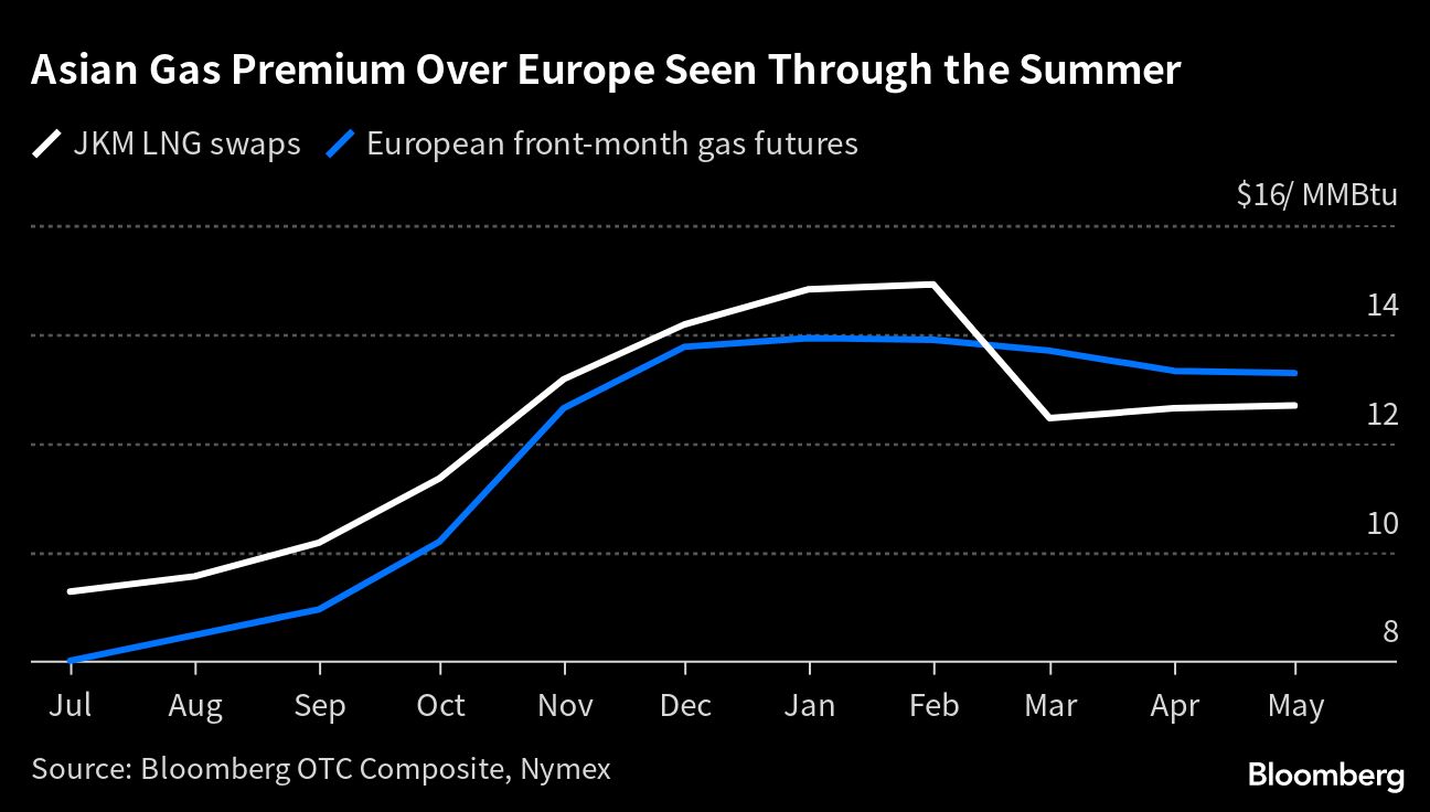 Asian Gas Premium Puts Europe in Competition for LNG This Summer ...