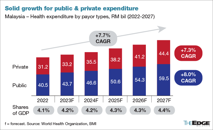Malaysia’s public and private healthcare expenditure will record high ...
