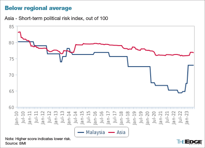 BMI anticipates challenges to policymaking in Malaysia