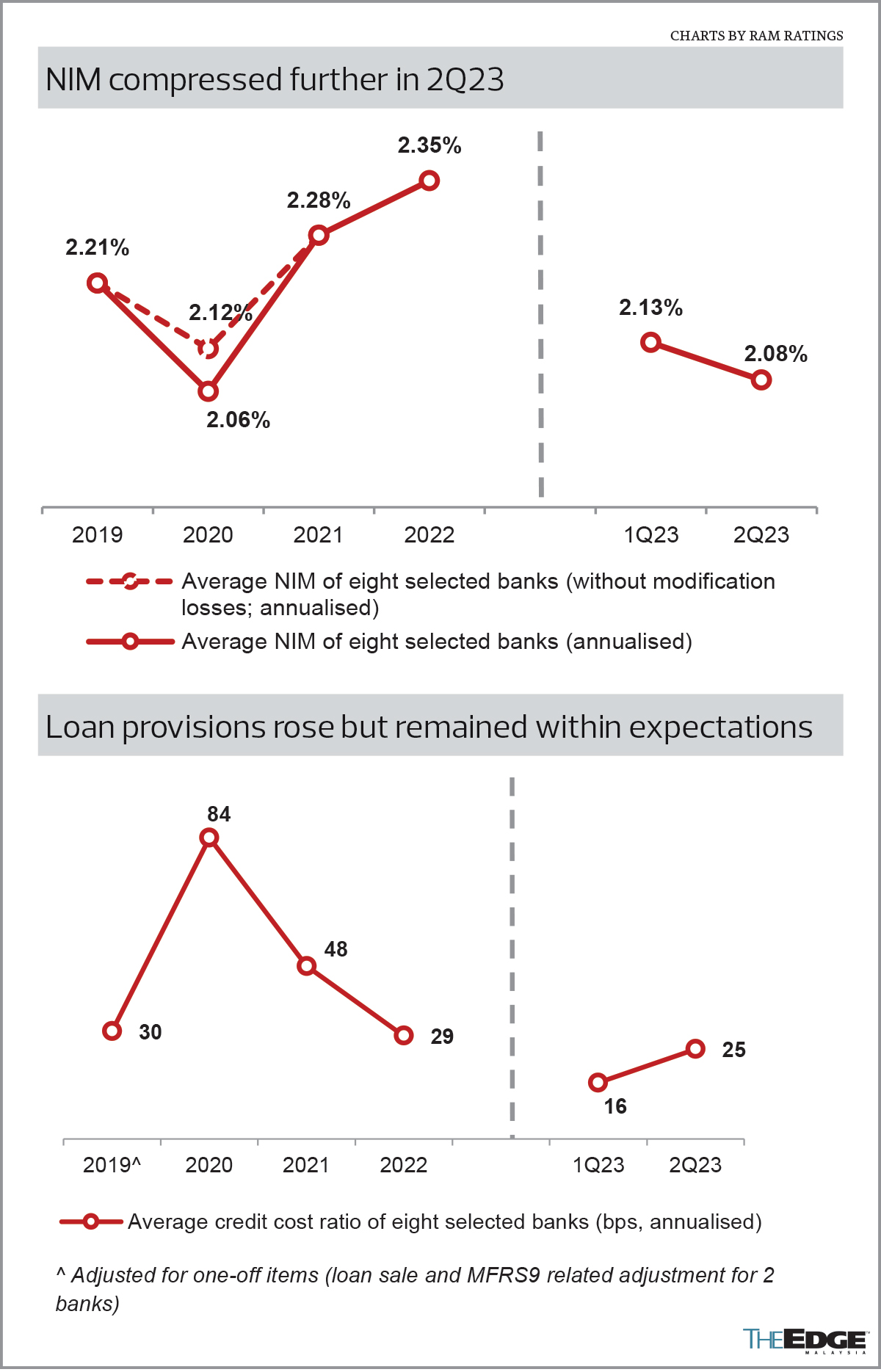 Banks’ 2H earnings may be similar to 1H despite easing of NIM pressure