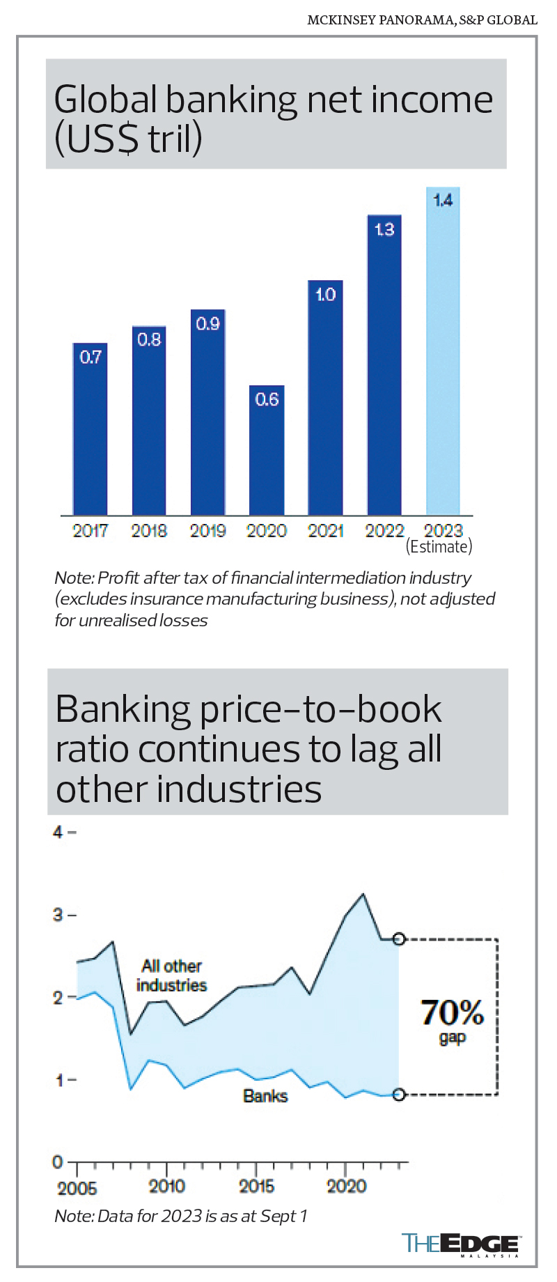 Banking sector sees best ROE since 2008 crisis but outlook uncertain ...