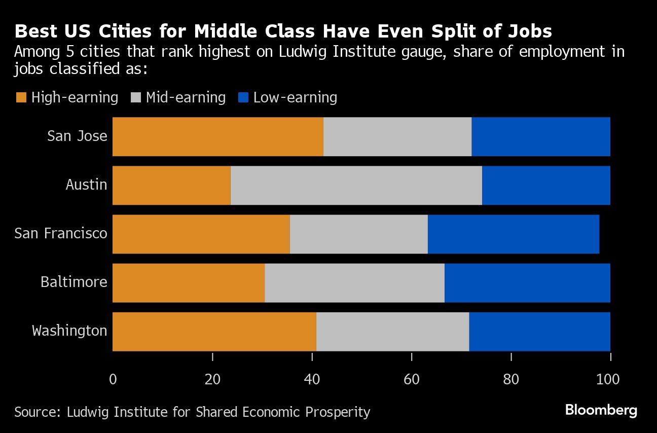 Some of America’s Costliest Cities Offer Best Middle-class Life ...