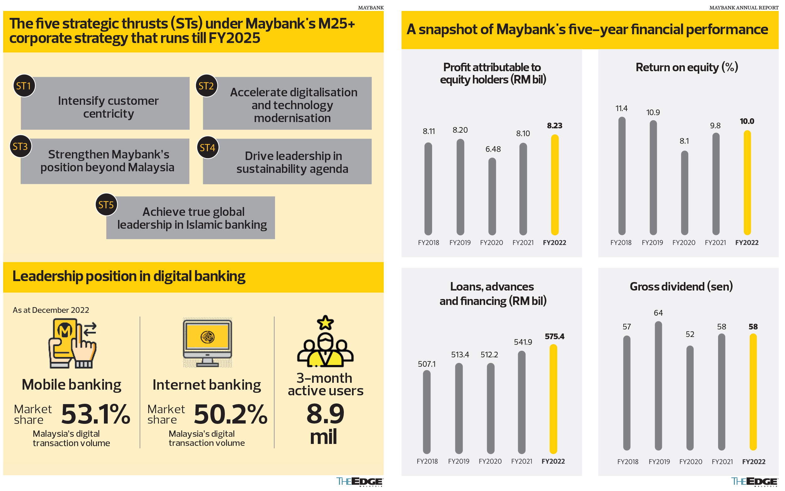 Cover Story: Maybank stays the course amid headwinds
