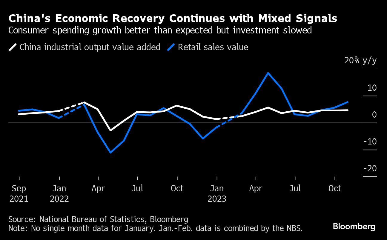 China Consumers Offer Boost to Economy Looking for Support | I3investor