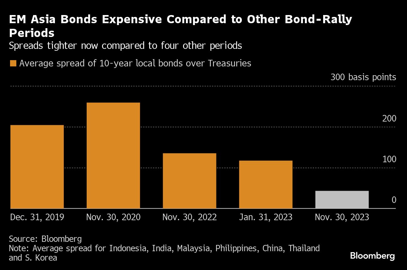 EM Asia bonds’ high valuations may start to worry investors | KLSE Screener