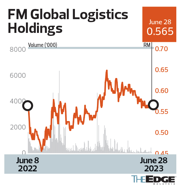 Pandemic-linked record profits are over, says FM Global Logistics chief
