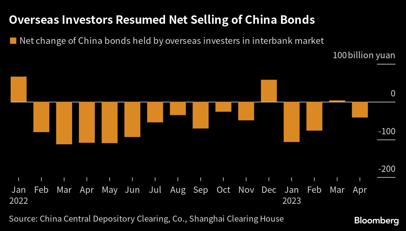 Foreign Investors Miss Out on Best China Bond Rally of 2023 | I3investor