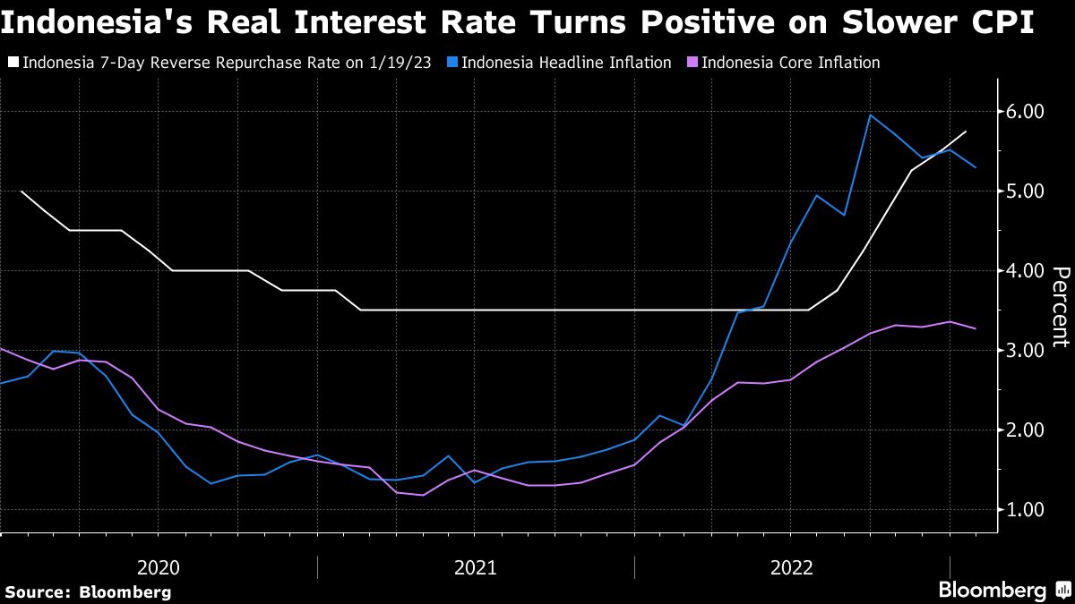 Indonesia Holds Key Rate as Inflation, Rupiah Pressures Subside ...