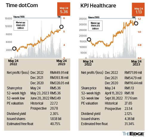 Insider Moves: NCT Alliance Bhd, SC Estate Builder Bhd, NTPM Holdings Bhd, Time dotCom Bhd, KPJ ...