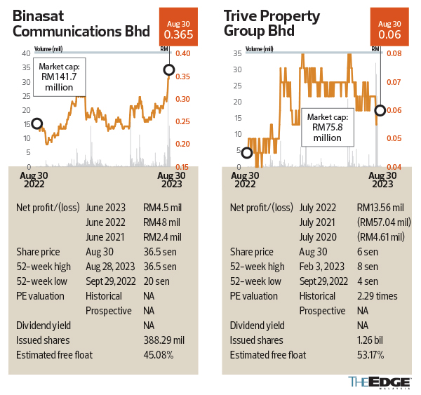 Insider Moves: Berjaya Land Bhd, Harn Len Corp Bhd, Jade Marvel Group ...
