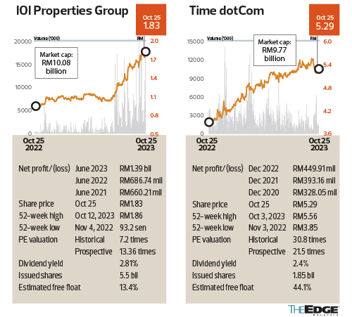 Insider Moves: Tenaga Nasional Bhd, IOI Properties Group Bhd, Time dotCom | KLSE Screener