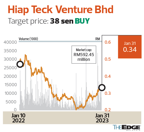Brokers Digest: Local Equities - Hiap Teck Venture Bhd, Petronas Gas Bhd, Bank Islam Malaysia ...
