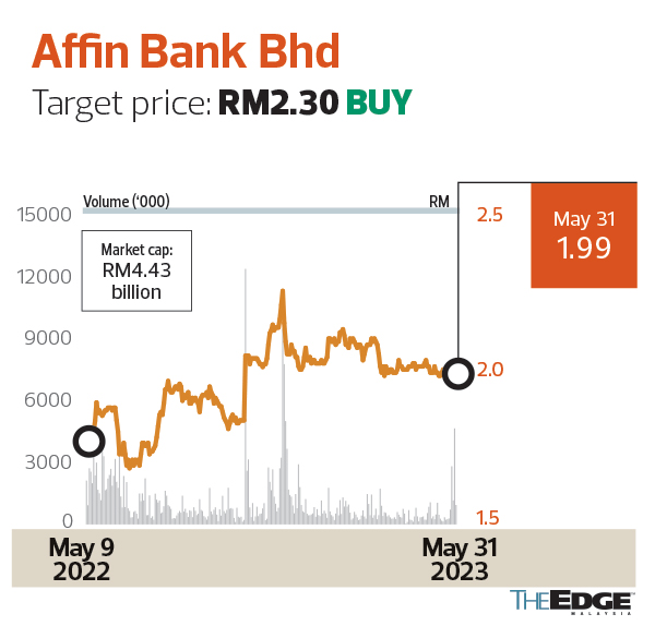 Brokers Digest: Local Equities - Affin Bank Bhd, LGMS Bhd, Optimax ...