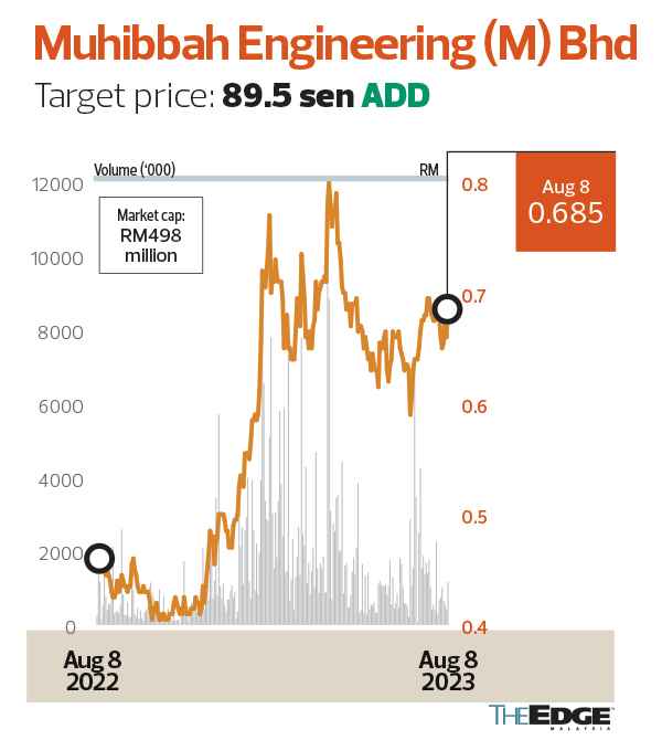 Brokers Digest: Local Equities - Muhibbah Engineering (M) Bhd, PIE ...