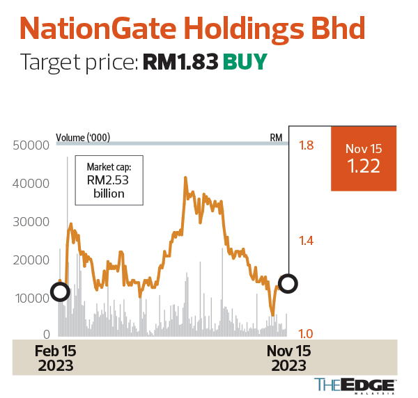 Brokers Digest: Local Equities - NationGate Holdings Bhd, Ranhill ...