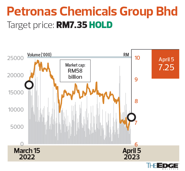Brokers Digest: Local Equities - Plastic Packaging Sector, Petronas Chemicals Group Bhd, Ranhill ...