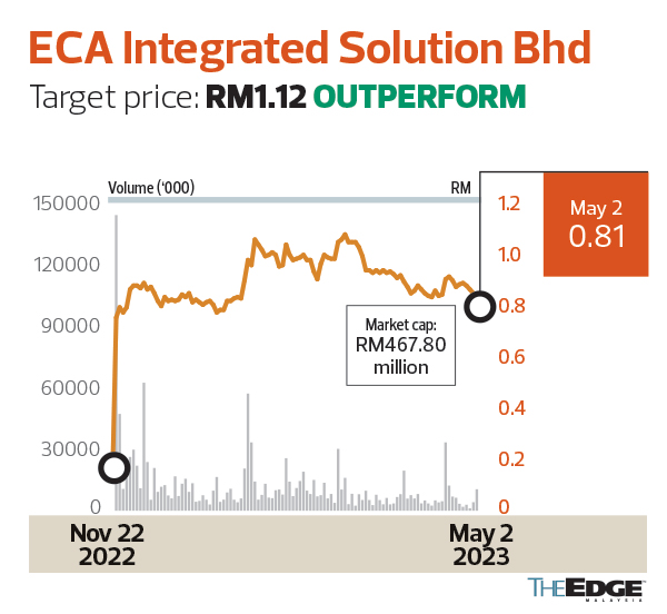 Brokers Digest: Local Equities - Automotive and auto parts, ECA Integrated Solution Bhd, Pantech ...