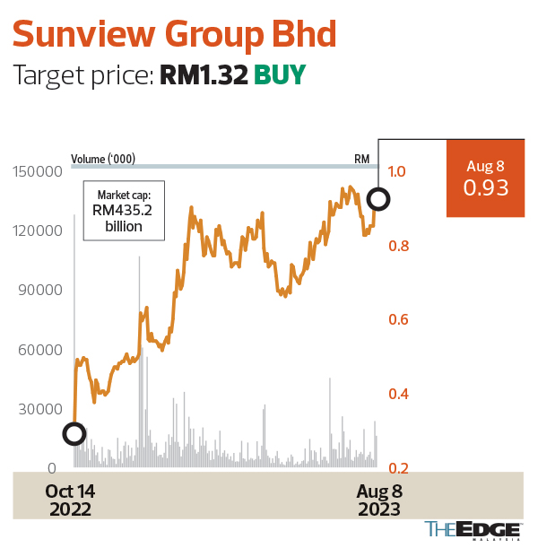 Brokers Digest: Local Equities - Muhibbah Engineering (M) Bhd, PIE ...