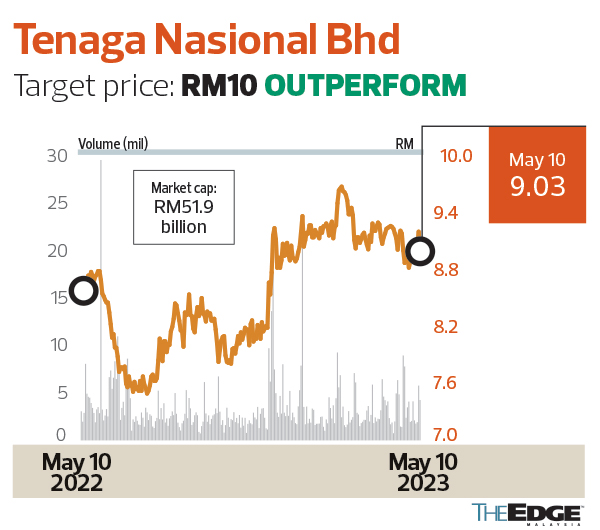 Brokers Digest: Local Equities - CTOS Digital Bhd, Tenaga Nasional Bhd ...