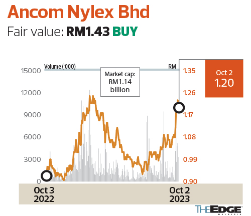 Brokers Digest: Local Equities - Transport, AMMB Holdings Bhd, Sunway Construction Group Bhd ...