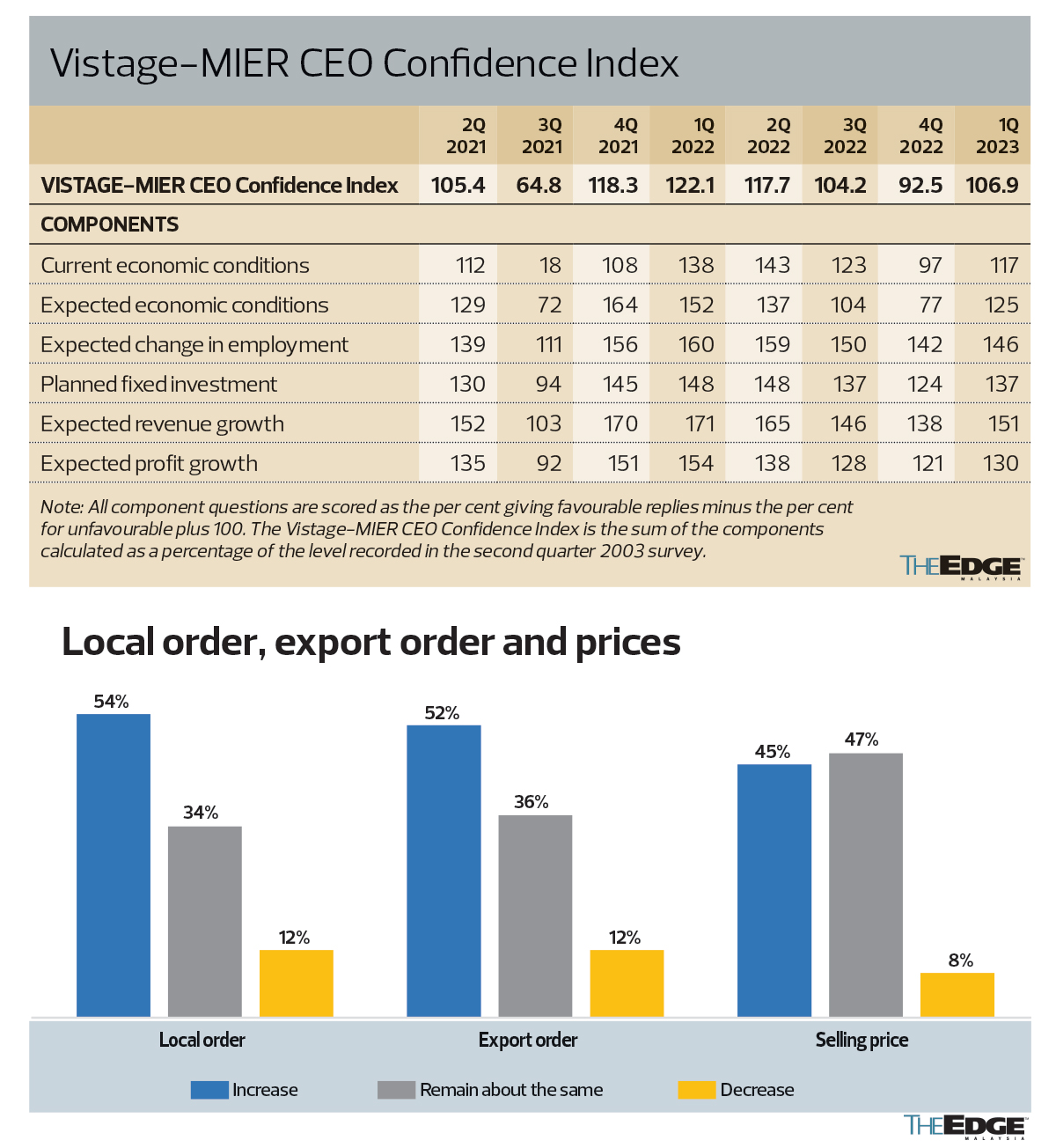 1Q2023 Vistage-Mier CEO Confidence Index: Cautious optimism going ...