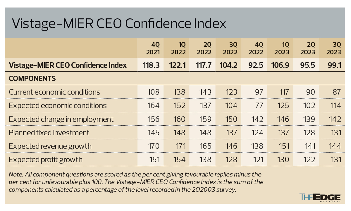 3Q2023 Vistage-MIER CEO Confidence Index: Optimistic shift in ...