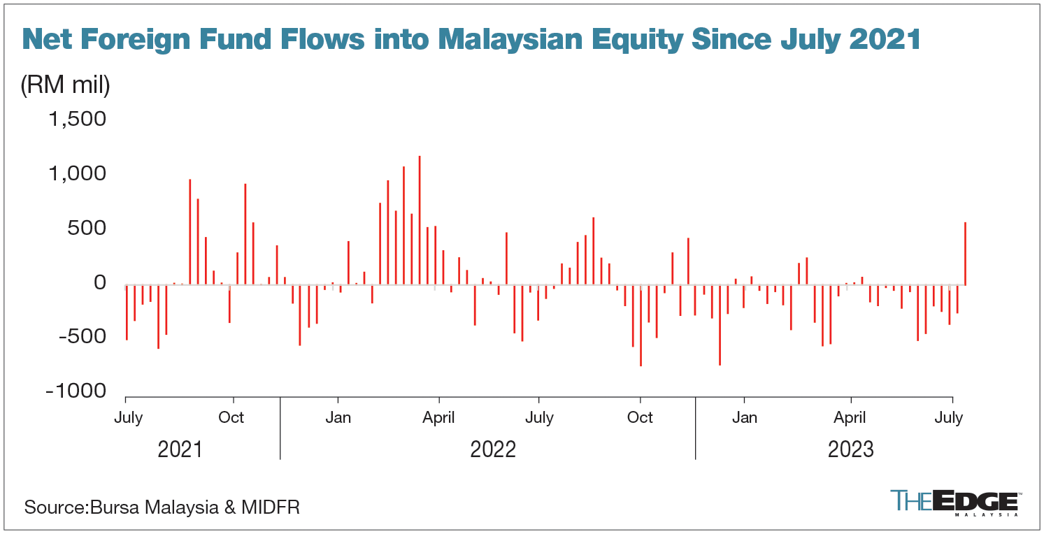 Foreign selling of local equity snaps after 12 weeks with RM570.9 mil ...