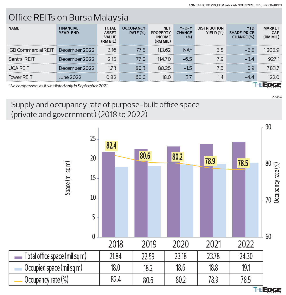 Office demand moves to suburbs but more FDI needed for stable growth ...