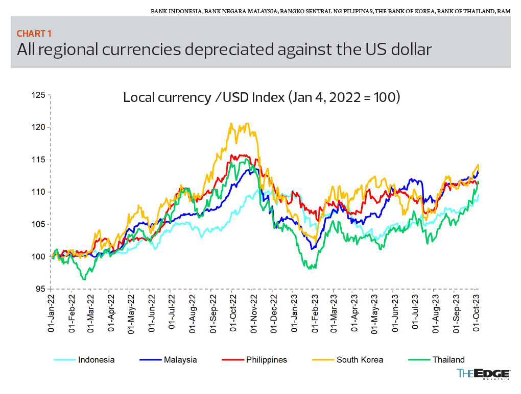 ECONtemplation: Look at the bigger picture surrounding the ringgit ...