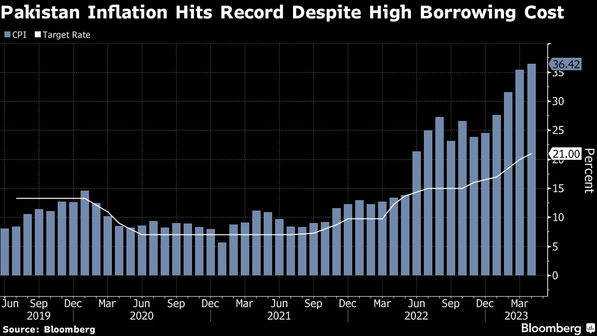 Pakistan’s Inflation Hits Record With No Sign Yet of IMF Funds | I3investor