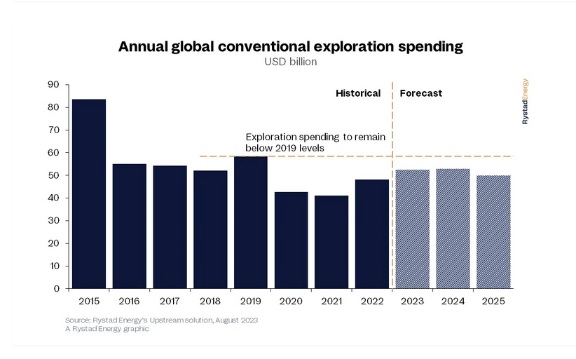 Conventional O&G exploration spending to top US$50 bil this year ...