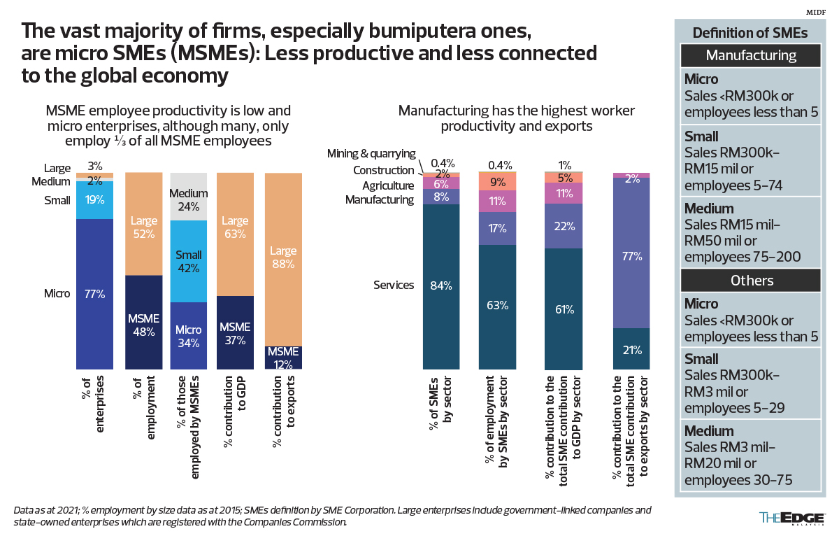 Rethink how loans are provided to SMEs, says former MIDF MD Charon