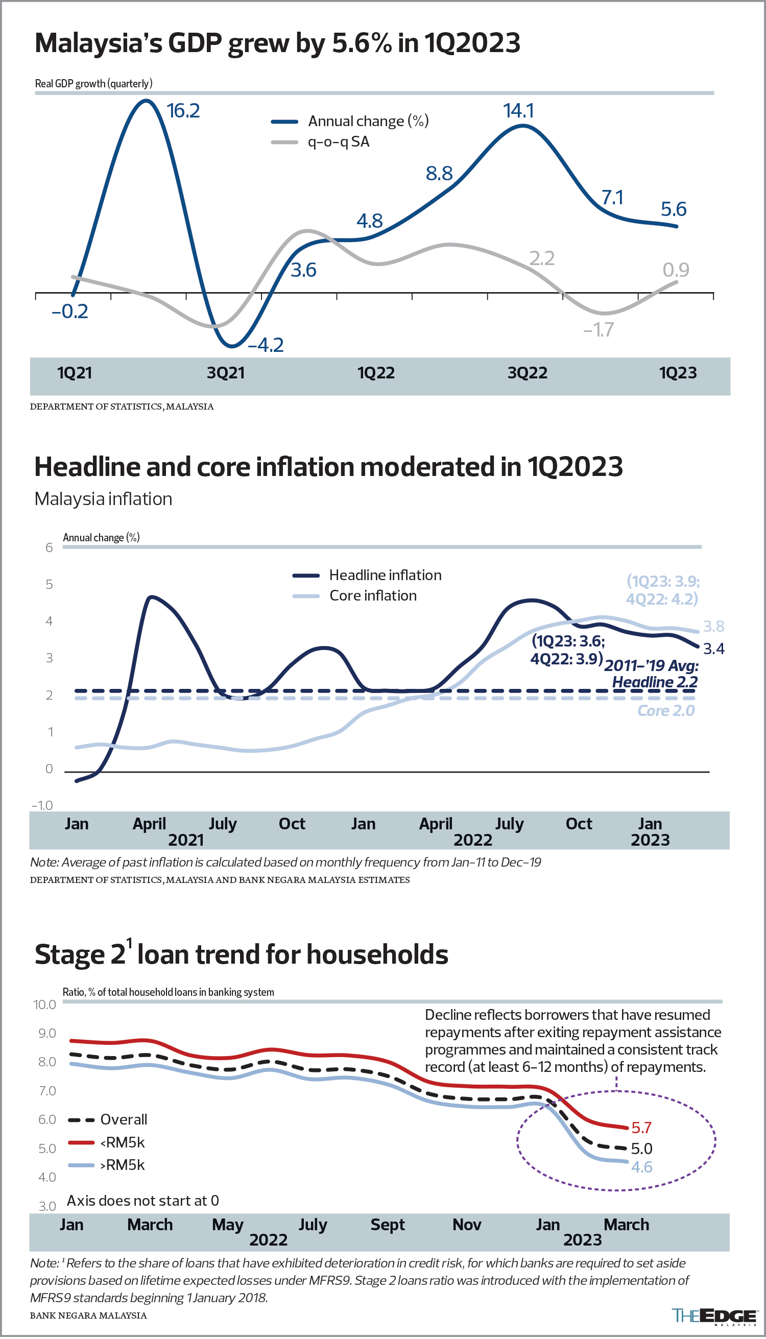 The State of the Nation: 1Q GDP expands 5.6%, economists expect pace to decelerate