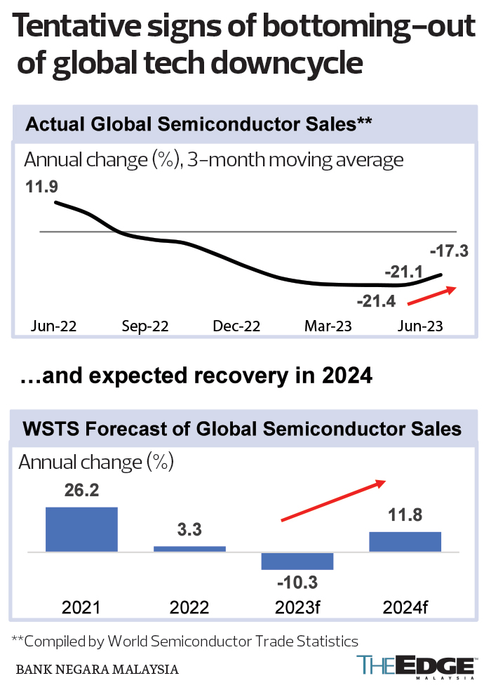 The State Of The Nation: Weak 2Q GDP showing puts spotlight on Putrajaya’s 6% growth aspiration