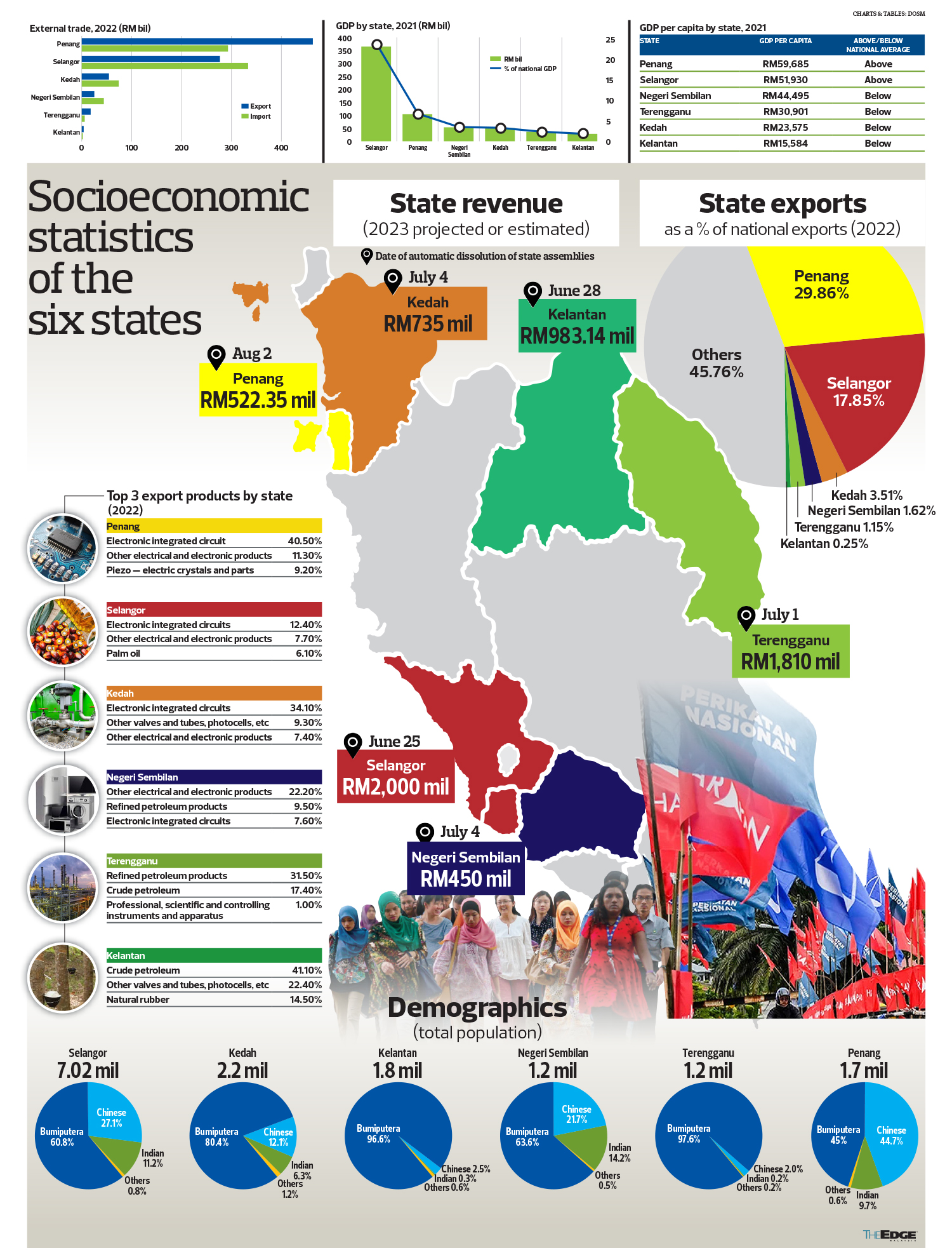 Special Report: How the economies of the six states heading to the ...