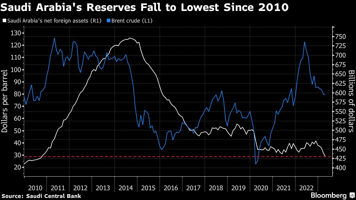 Saudi Net Reserves Fall to Lowest Since 2010 at US$410b | I3investor