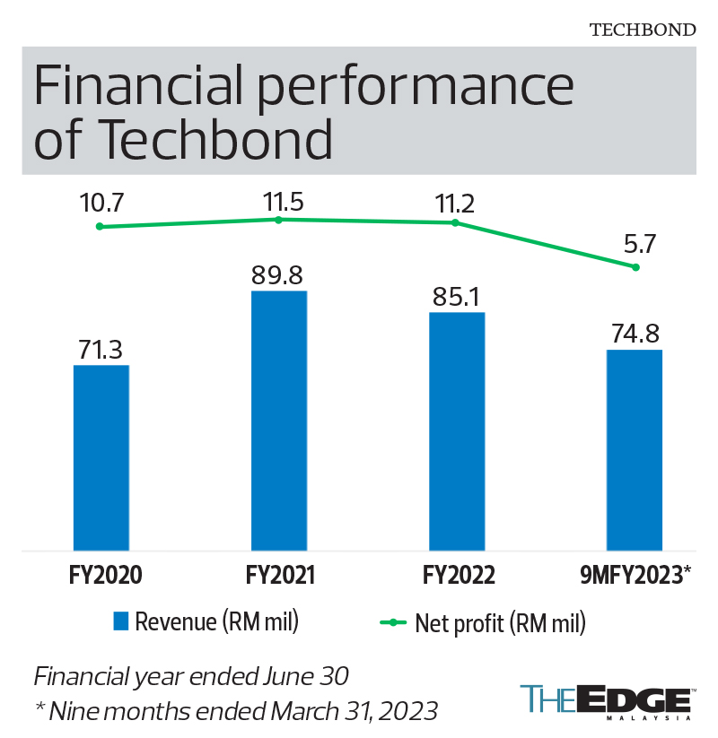 Techbond embarks on M&A to spur growth