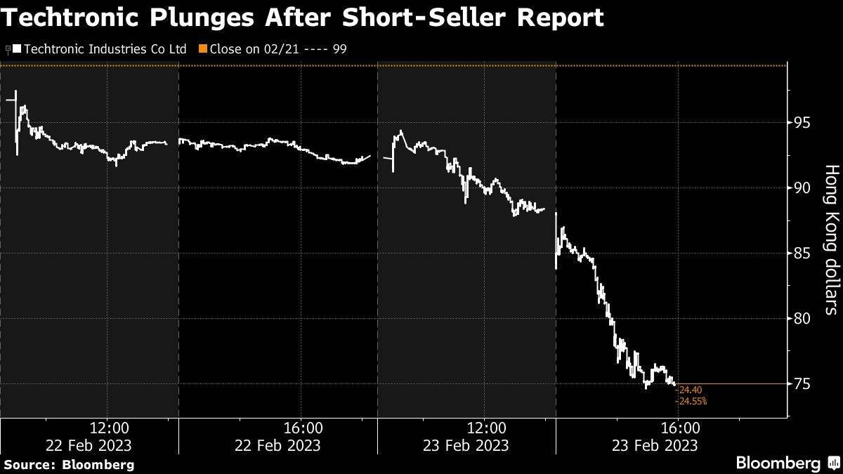 Techtronic Slumps Most Since 2008 After Short-seller’s Report | I3investor