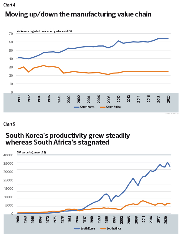 The story of the two Souths: education, competition and corruption