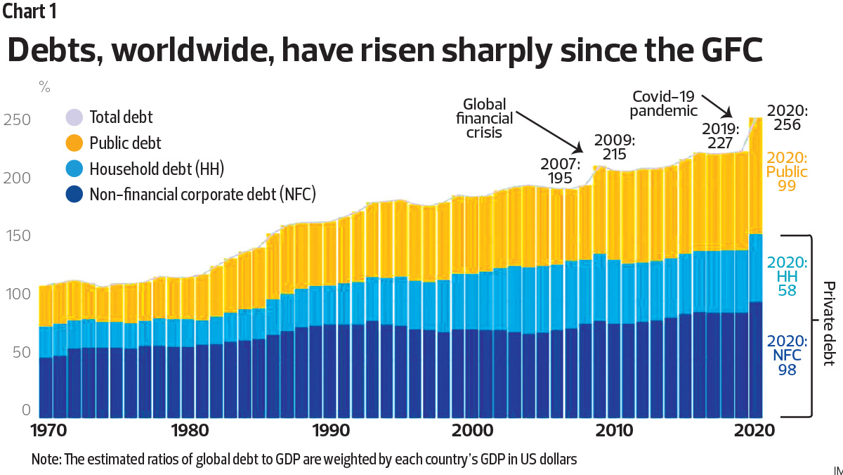 Can government addiction to debt, almost the world over, be reversed?