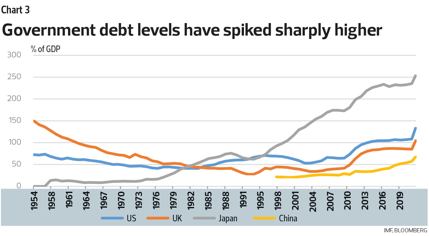 Can government addiction to debt, almost the world over, be reversed?