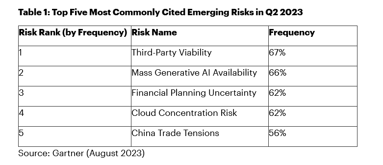 Generative AI an emerging risk for enterprises, says Gartner