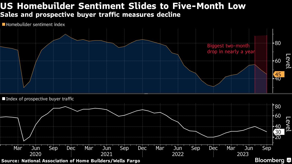 US Homebuilder Sentiment Drops to Five-month Low on Higher Rates ...