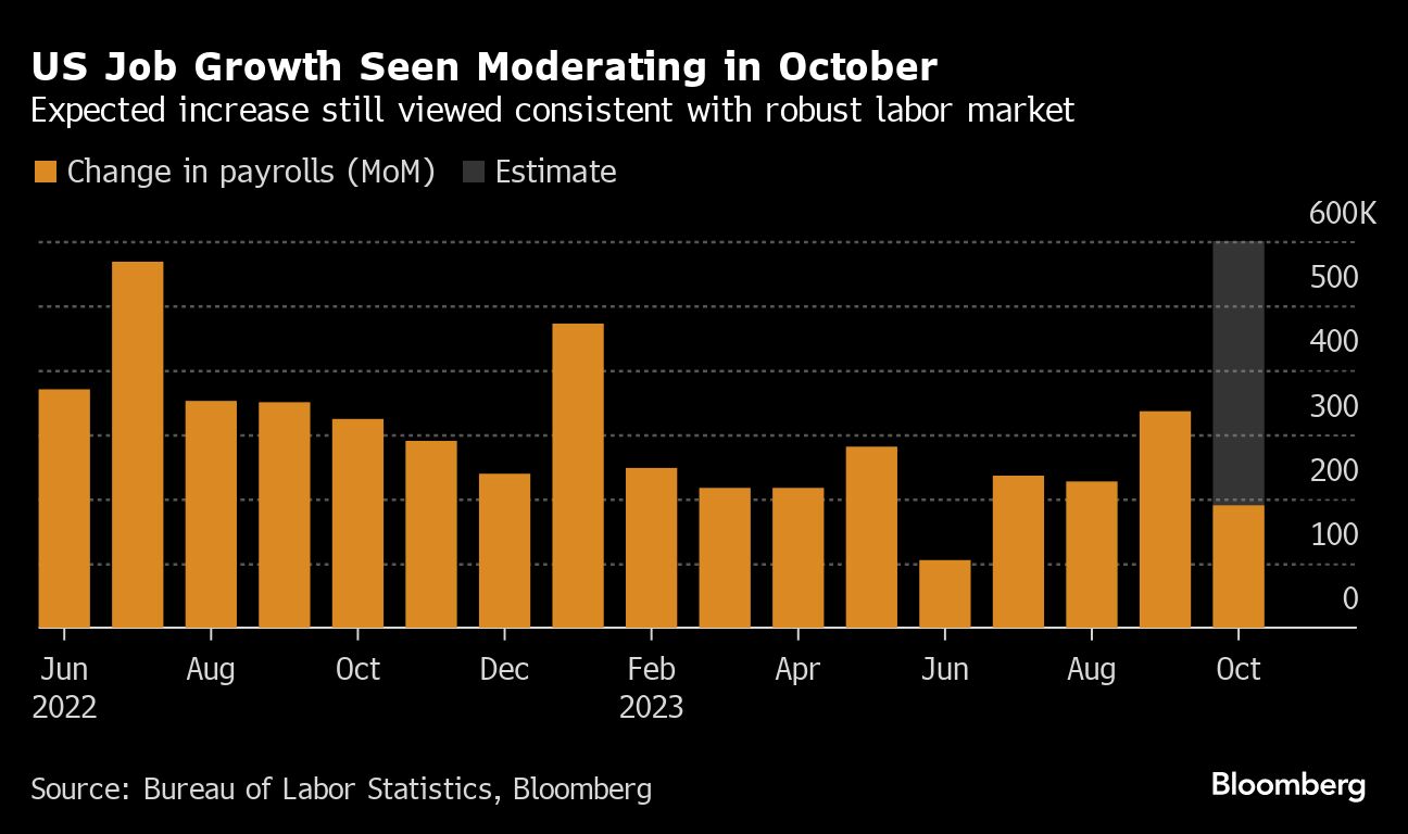 US Job Growth Is Expected to Cool as the Fed Looks to Pause Rate Again ...